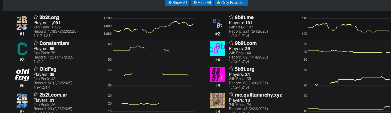8b8t Hits 100 Players and Remains the 2nd Biggest Anarchy Server in the ...